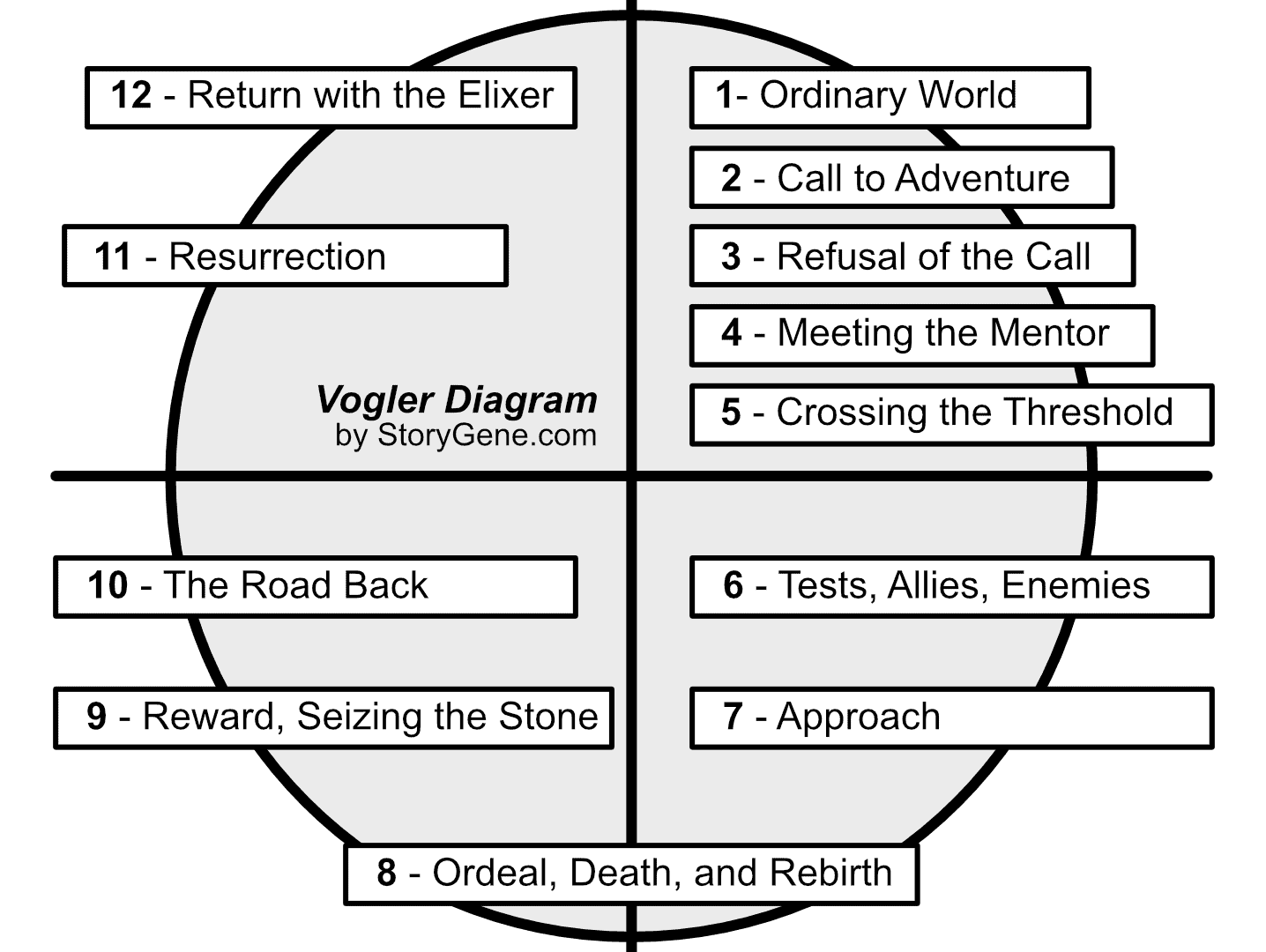 How Joseph Campbell and Christopher Vogler Changed Storytelling ...